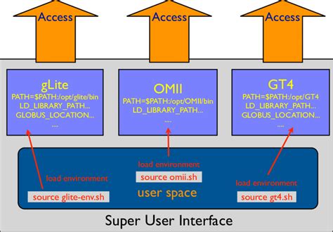 Multi Middleware Infrastructure Download Scientific Diagram