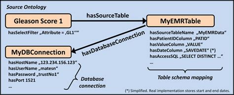 database bindings are described with ontologies by linking the medical