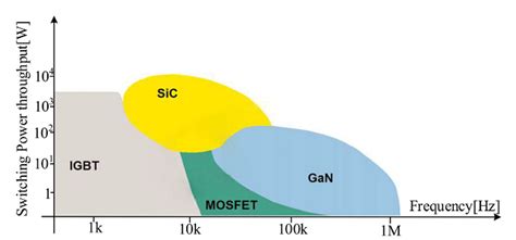 Advancements And Challenges Of High Frequency Converters Utmel
