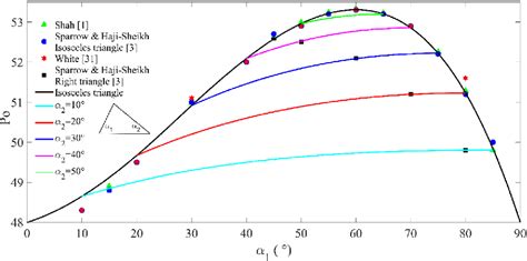 Figure 4 From A General Analytical Solution For Fluid Flow And Heat Convection Through Arbitrary