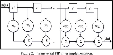 Figure 2 From A Vhdl Implementation Of Nlms And Rls Adaptive Algorithms For Acoustic Echo