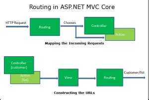 Routing In Asp Net Core Tektutorialshub