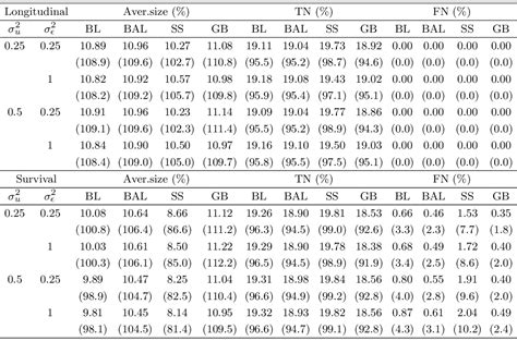 Table 4 From Bayesian Variable Selection In Joint Modeling Of Longitudinal Data And Interval