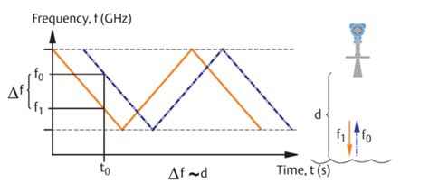 Fmcw Radar Sensor Rdoppleriq