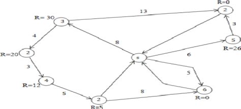 Figure 2 From An Integrated Bus Based Routing And Dispatching