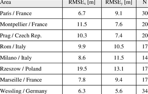 absolute geometric accuracy values derived by manually measured gcp at