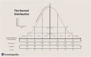 Bell Curve Definition How It Works And Example
