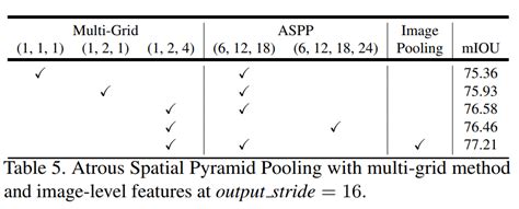 【语义分割—deeplab V3】rethinking Atrous Convolution For Semantic Image Segmentation Csdn博客
