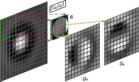 Visualization Of The Local Gradient Algorithm For An × Image Here