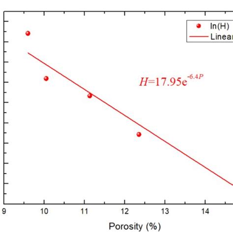 Sintering Induced Hardness Evolution Characterized Experimentally By