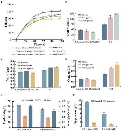The Parameters Of The Processes Conducted In Batch Bioreactor Download Scientific Diagram
