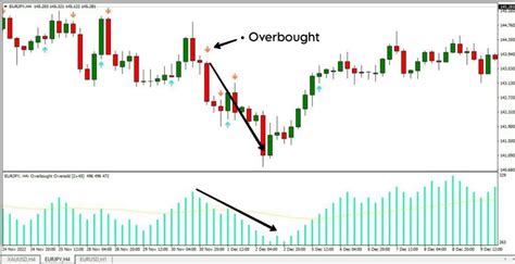 Overbought Oversold Forex Indicators The Forex Geek