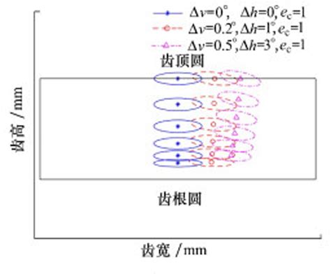 Geometric Contact Characteristics And Sensitivity Analysis Of Variable Hyperbolic Circular Arc