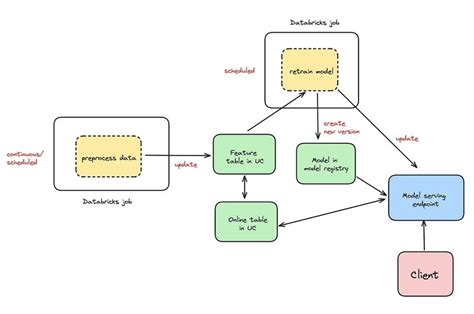 Machinelearning Databricks Mlops Maria Vechtomova 29 Comments