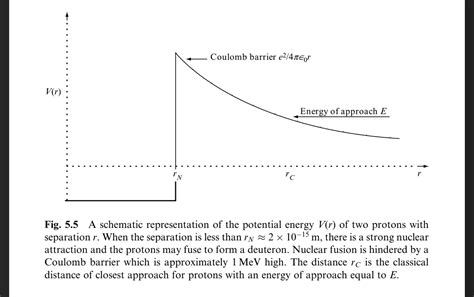 Solved Coulomb Barrier E241er Vr Energy Of Approach E