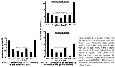 Misrepresenting Data From A Published Source It Happens All The Time Statistical