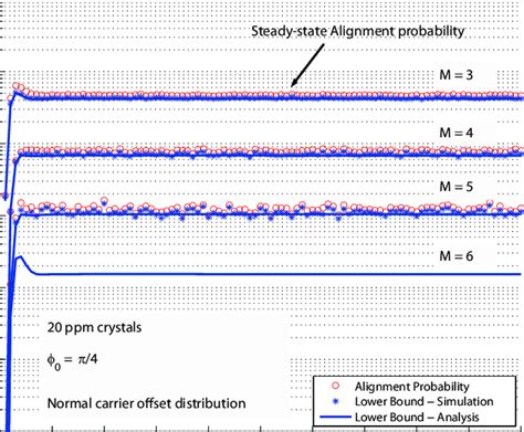 Alignment Probability As A Function Of Time And M With Normal Carrier