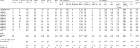 Grain Yield Straw Yield Harvest Index Height Days To Flowering