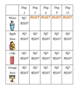Graph Chart For Science Project Minga