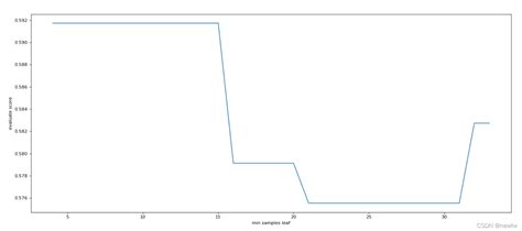 基于python决策树算法的学生学习行为数据分析 设计报告代码及数据python 基于模型 学生成绩分析 Csdn博客