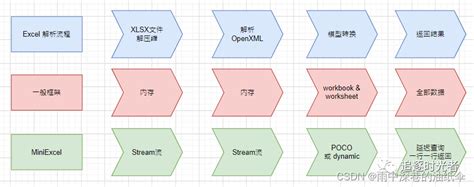 netcore项目中使用miniexcel mini excel csdn博客