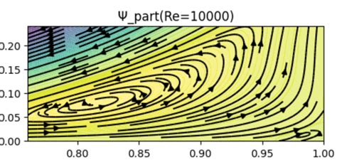 二维不可压缩方腔驱动流数值解——基于涡量流函数方程不可压缩navier Stokes方程 涡量流函数 Csdn博客