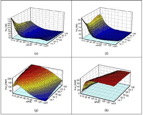 Combined Effect Of HPMC And EC On A Hardness B PH Download Scientific Diagram