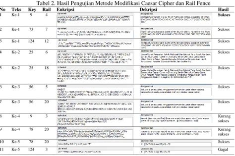 Modifikasi Algoritma Caesar Chiper Dan Rail Fence Untuk Peningkatan