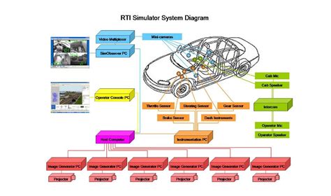 Driving Simulator Lab Connecticut Transportation Safety Research Center