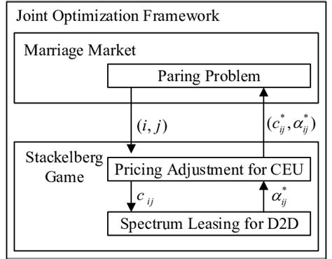 Joint Optimization Framework Download Scientific Diagram