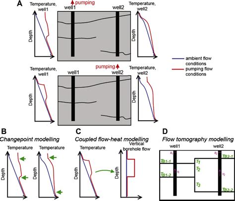 Passive Temperature Tomography Experiments To Characterize Transmissivity And Connectivity Of