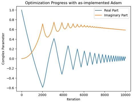 Adam Optimizer Implemented Incorrectly For Complex Tensors · Issue