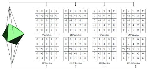 The Convolution Template Of The Eight Direction Sobel Operator
