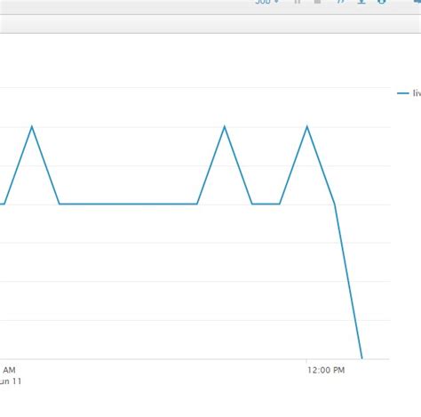 Timechart To Filter Inactive Buckets Splunk Community