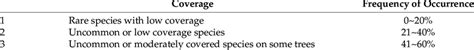 Subjective Estimation Of Epiphytic Coverage And Occurrence Frequency
