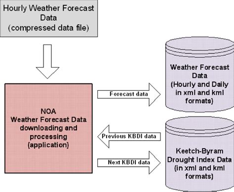 Weather Forecast Data Downloading And Processing And Calculation Of Download Scientific Diagram