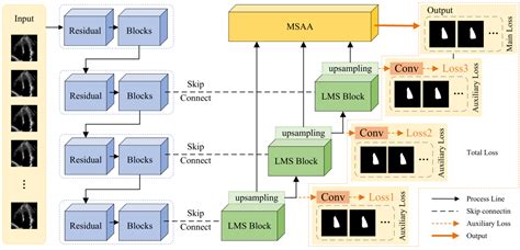 Msv Mamba A Multiscale Vision Mamba Network For