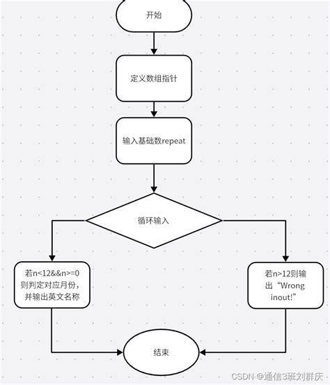 C语言作业：指针应用与实践 Csdn博客