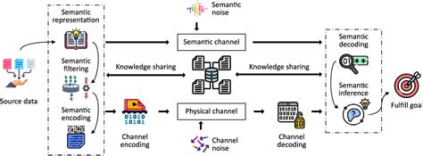 Figure 5 From Toward Natively Intelligent Semantic Communications And Networking Semantic Scholar