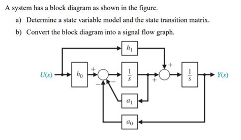Solved A System Has A Block Diagram As Shown In The Figure Chegg Com