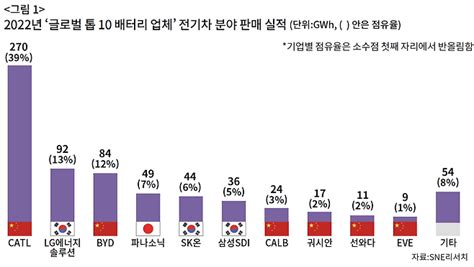 한·중·일 이차전지 삼국지 한국은 승리할 수 있을까