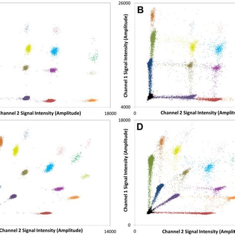 Multiplex 4 Plex Ddpcr Output Generated Using Either A Standard Download Scientific Diagram