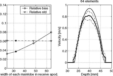 Left Panel The Relative Standard Deviation And Relative Bias As A