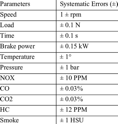Experimental Uncertainties Download Table