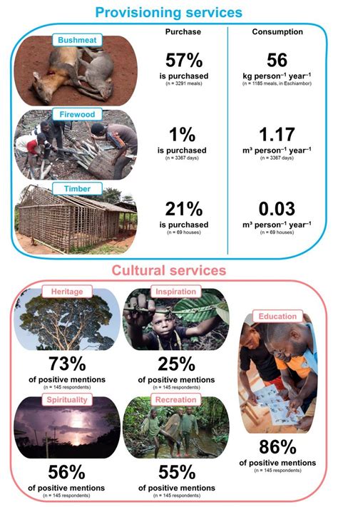 4 Quantification Of Key Provisioning And Cultural Ecosystem Services