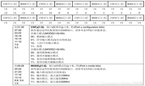 (转)stm32的八种输入输出模式详解stm32八种输入输出 Csdn博客 (转)stm32的八种输入输出模式详解stm32八种输入输出 Csdn博客
