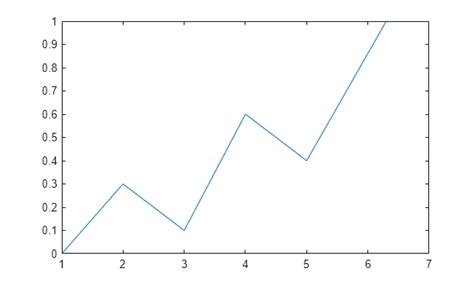Xlim Set Or Query X Axis Limits Matlab