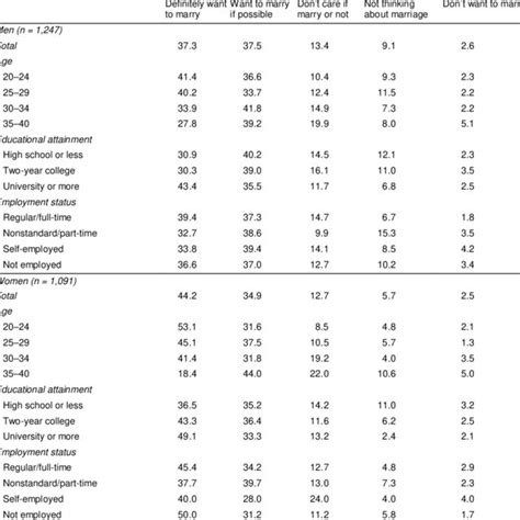 Descriptive Statistics By Sex At Wave JLPS As Percent Download Scientific Diagram