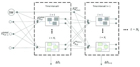 Multiperiod Superstructure Of The Desalination Capacity Planning Problem Download Scientific