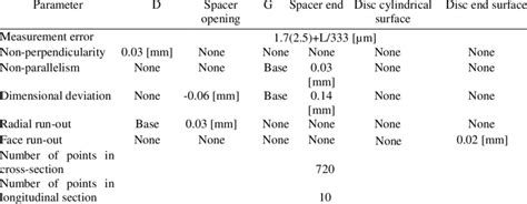 The Limit Values Of Error Parameters In Experiments Download Table